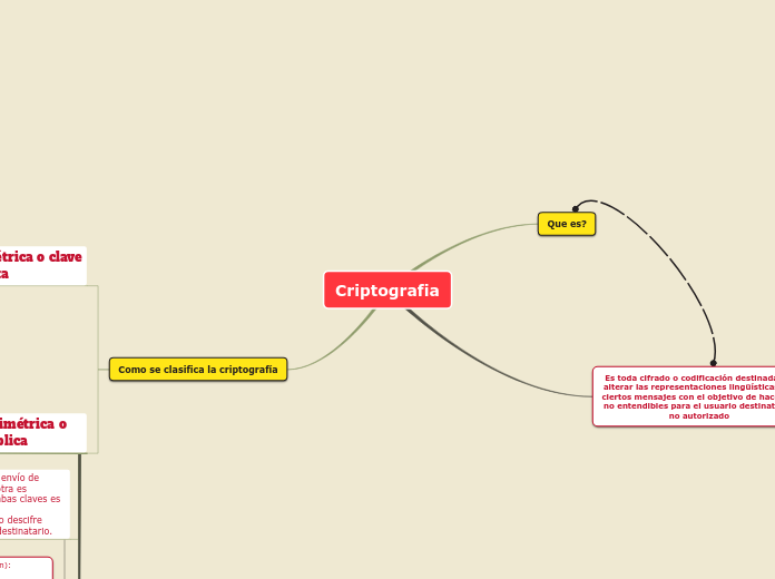 Criptografia - Mind Map